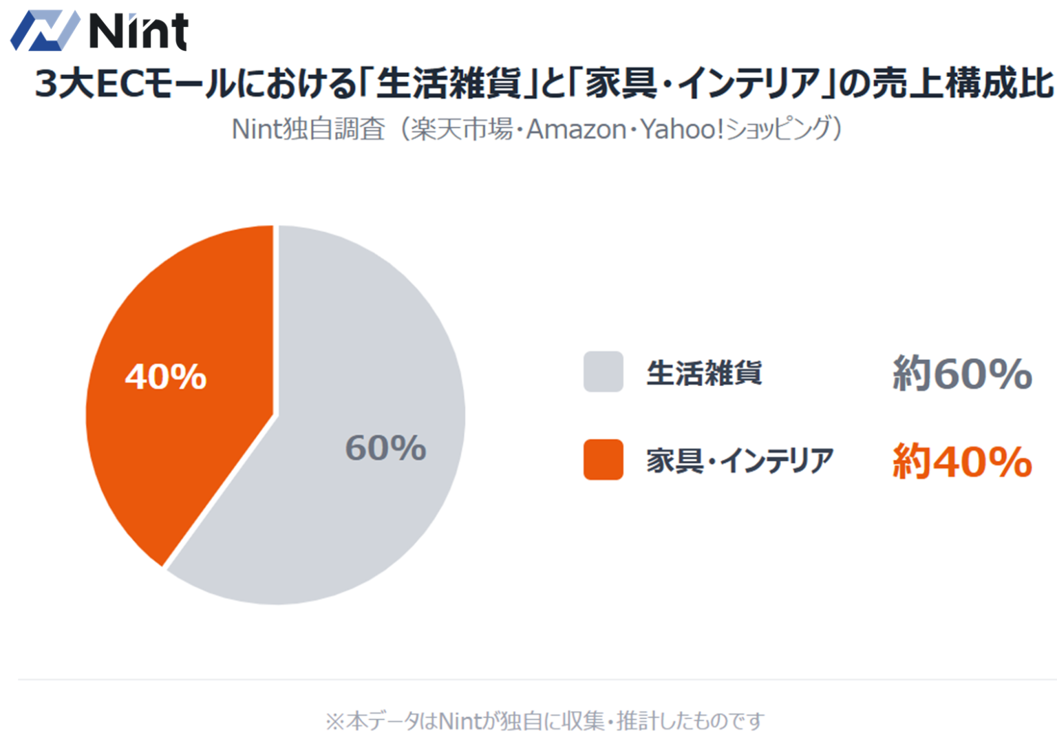 家具・インテリアのEC市場規模と動向【2023-2025年推移】｜3大モールの実売データで読み解く
