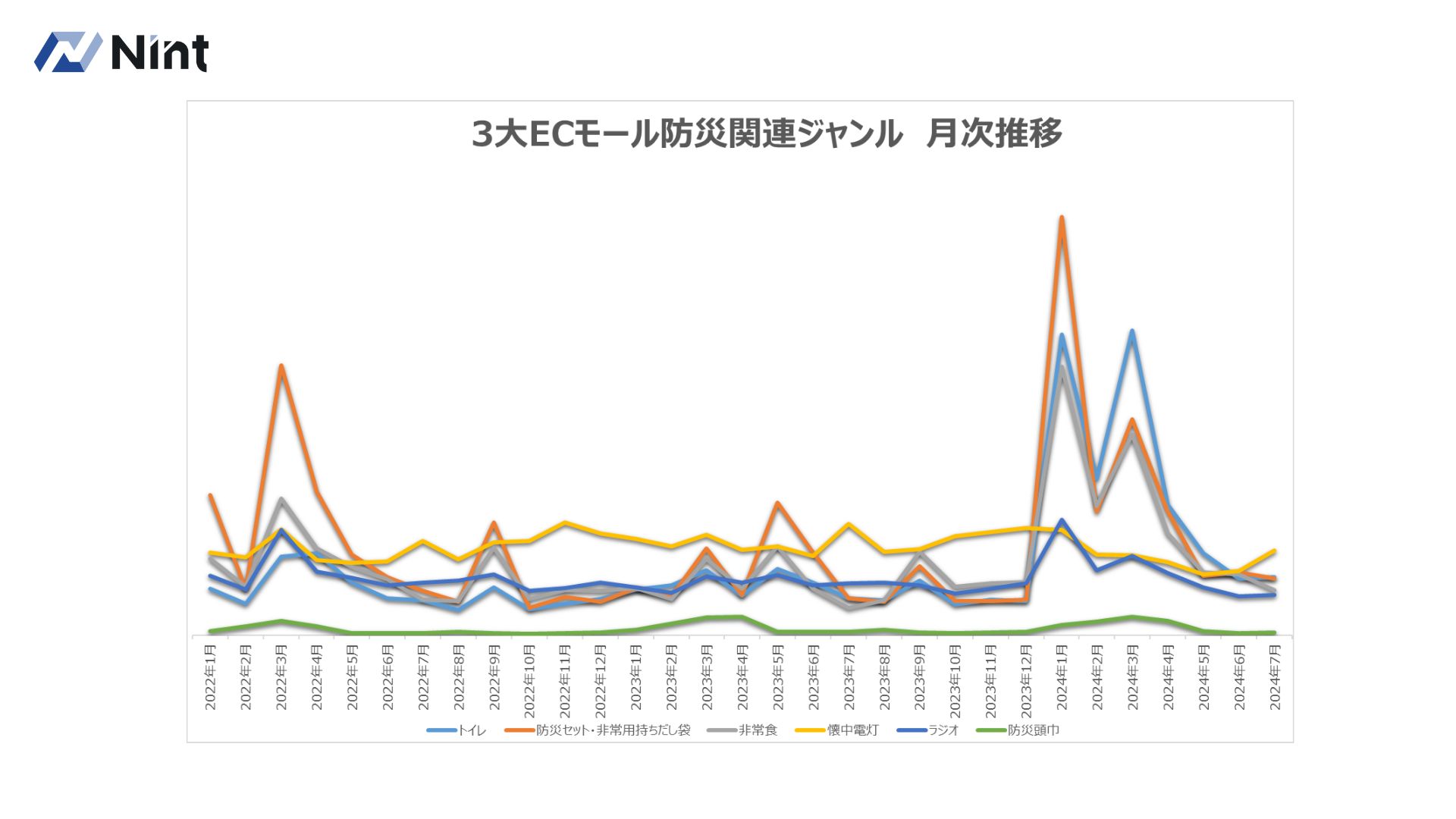 9月1日は防災の日！3大ECモールの防災グッズ市場のトレンド・売れ筋商品をチェック | ECデータラボ| 株式会社Nint (ニント)