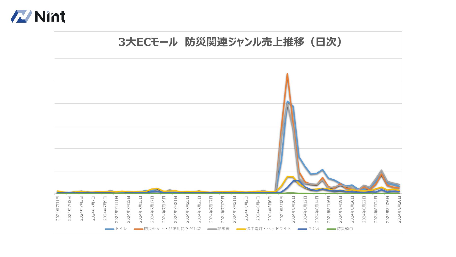 9月1日は防災の日！3大ECモールの防災グッズ市場のトレンド・売れ筋商品をチェック | ECデータラボ| 株式会社Nint (ニント)