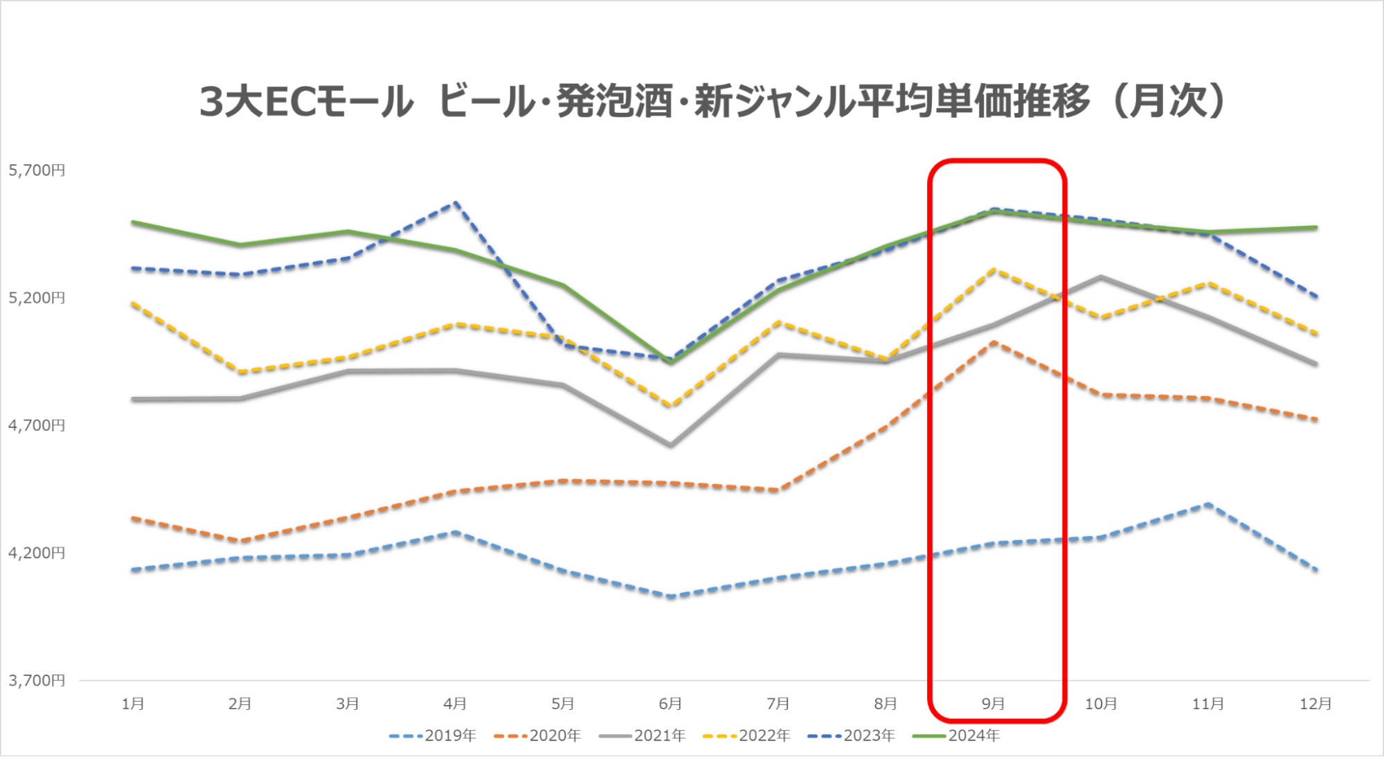 ビール値上げでEC販売はどう変わる？影響と対策を解説 | ECデータラボ| 株式会社Nint (ニント)