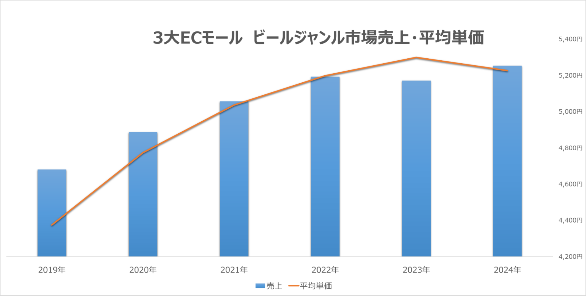 ビール値上げでEC販売はどう変わる？影響と対策を解説 | ECデータラボ| 株式会社Nint (ニント)