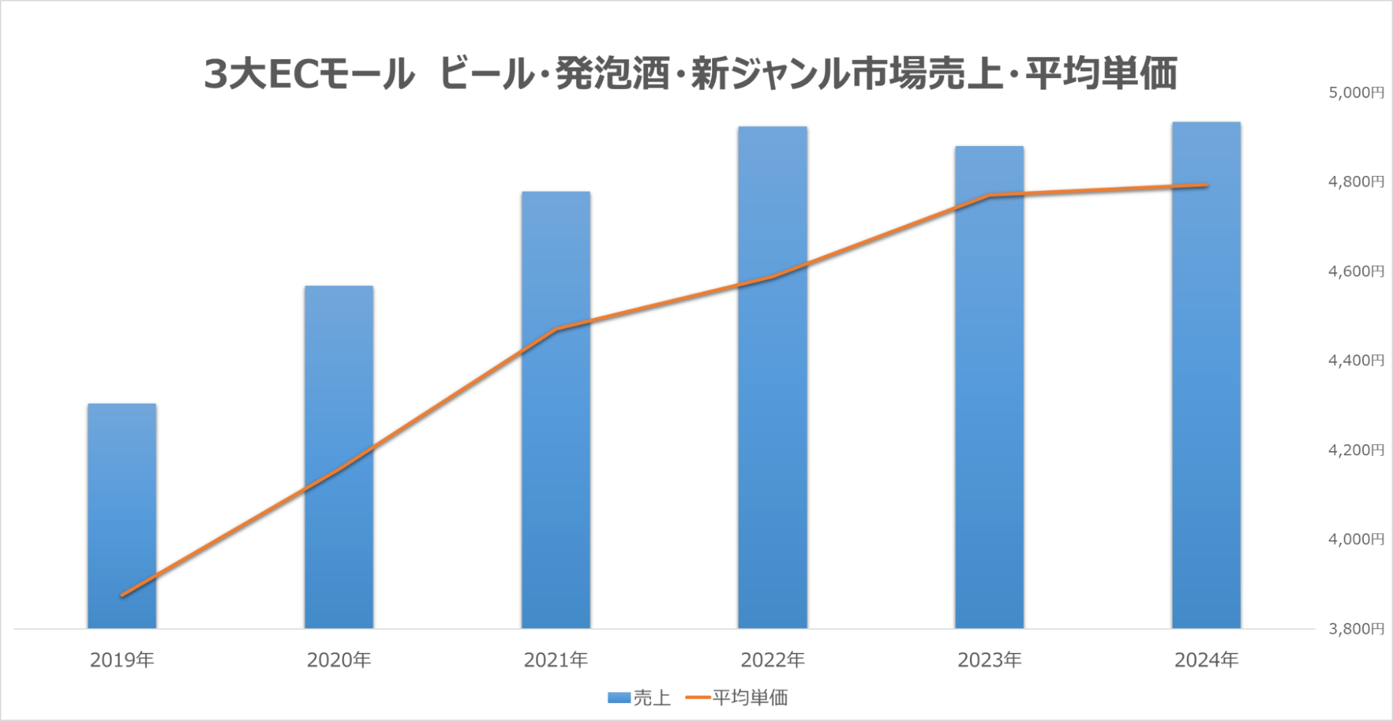 ビール値上げでEC販売はどう変わる？影響と対策を解説 | ECデータラボ| 株式会社Nint (ニント)