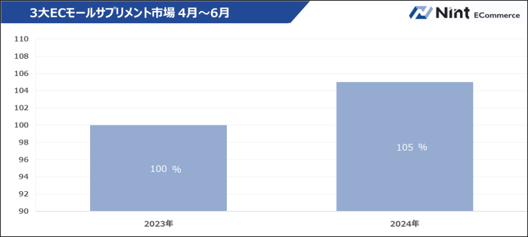ECモールのサプリメント市場規模は、1.05倍で横ばい！2024年4～6月の楽天市場、Amazon、Yahoo!ショッピングの市場を分析 | ECデータラボ| 株式会社Nint (ニント)