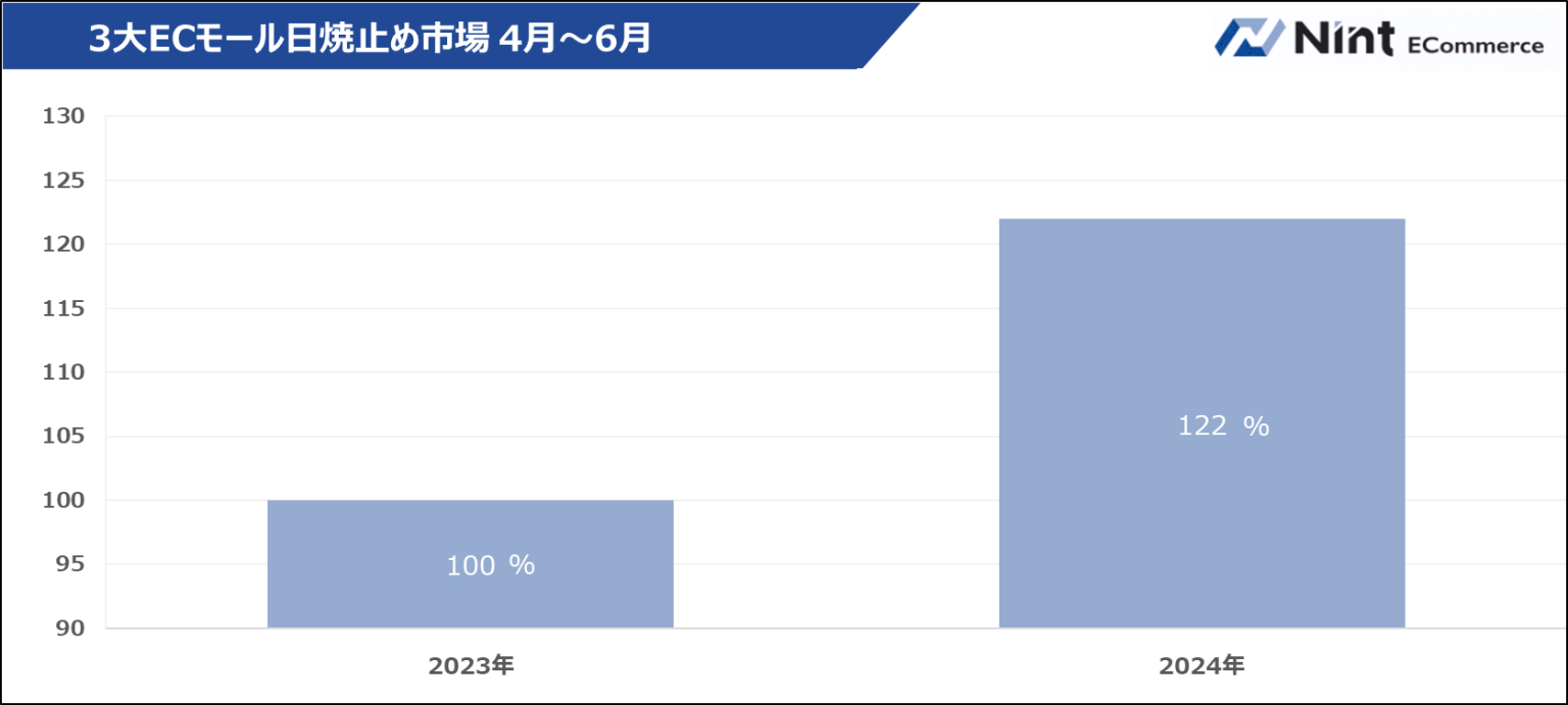 ECモールの日焼け止め市場規模は、前年比1.22倍で急速に拡大！2024年4～6月の楽天市場、Amazon、Yahoo!ショッピングの市場を分析 | ECデータラボ| 株式会社Nint (ニント)