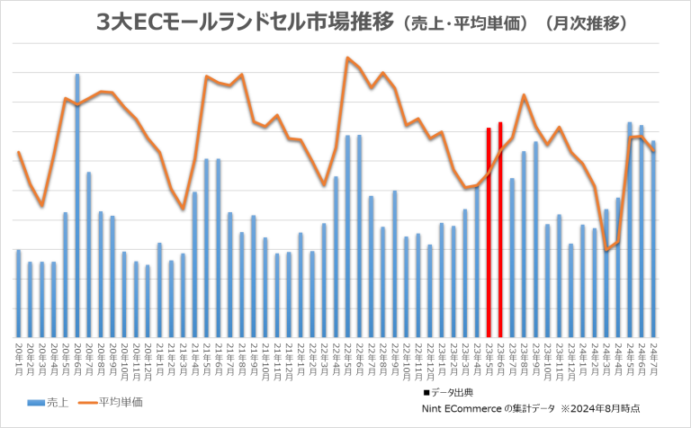 2020〜2024年のランドセル市場はこう変わった！-3大ECモールの売上と購買動向を大公開- | ECデータラボ| 株式会社Nint (ニント)