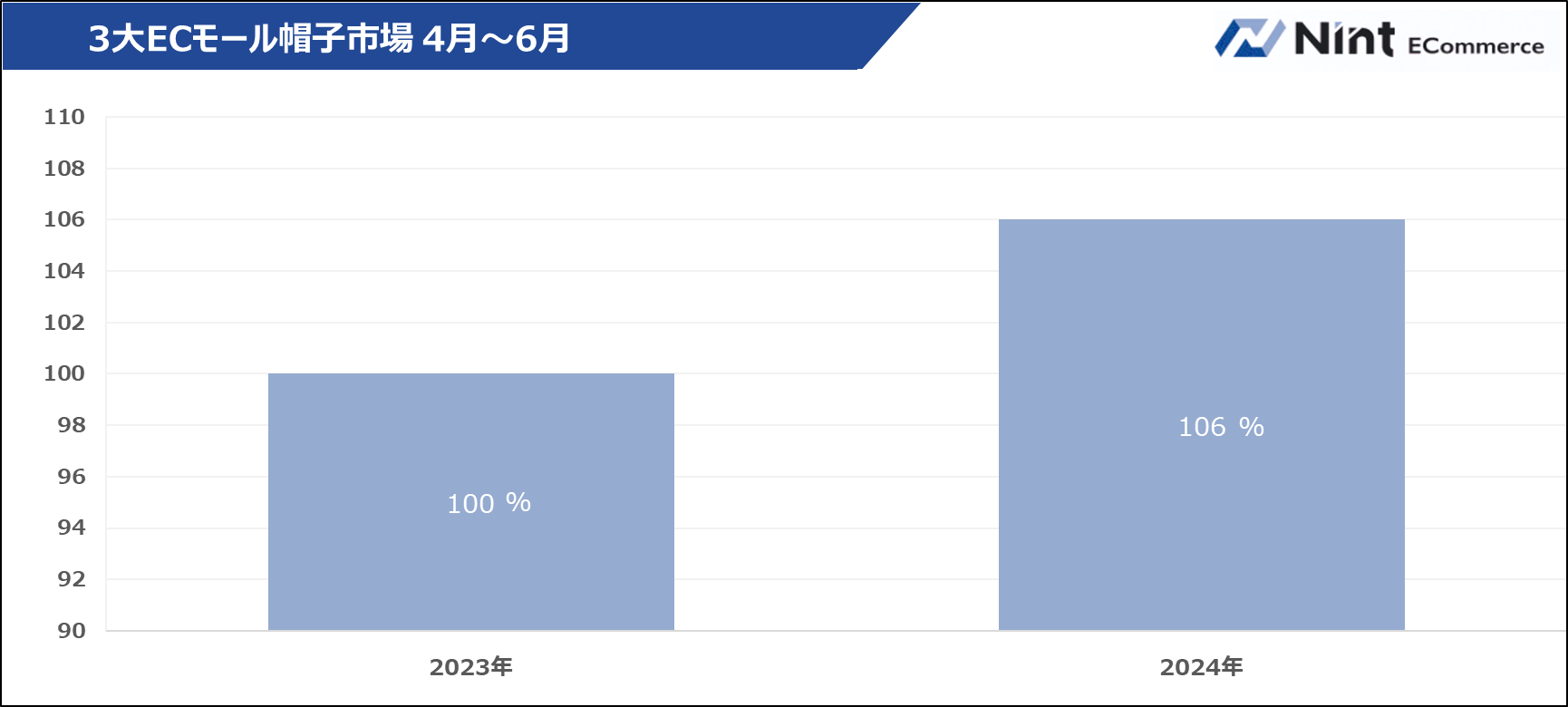2024年4～6月のECモール帽子市場、前年同期比1.06倍と堅調な成長 | ECデータラボ| 株式会社Nint (ニント)