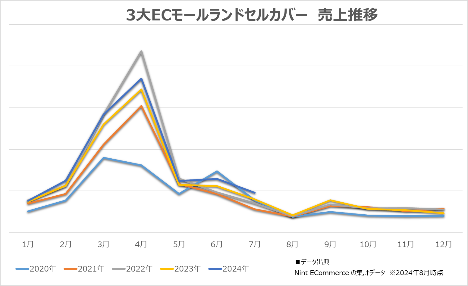 2020〜2024年のランドセル市場はこう変わった！-3大ECモールの売上と購買動向を大公開- | ECデータラボ| 株式会社Nint (ニント)