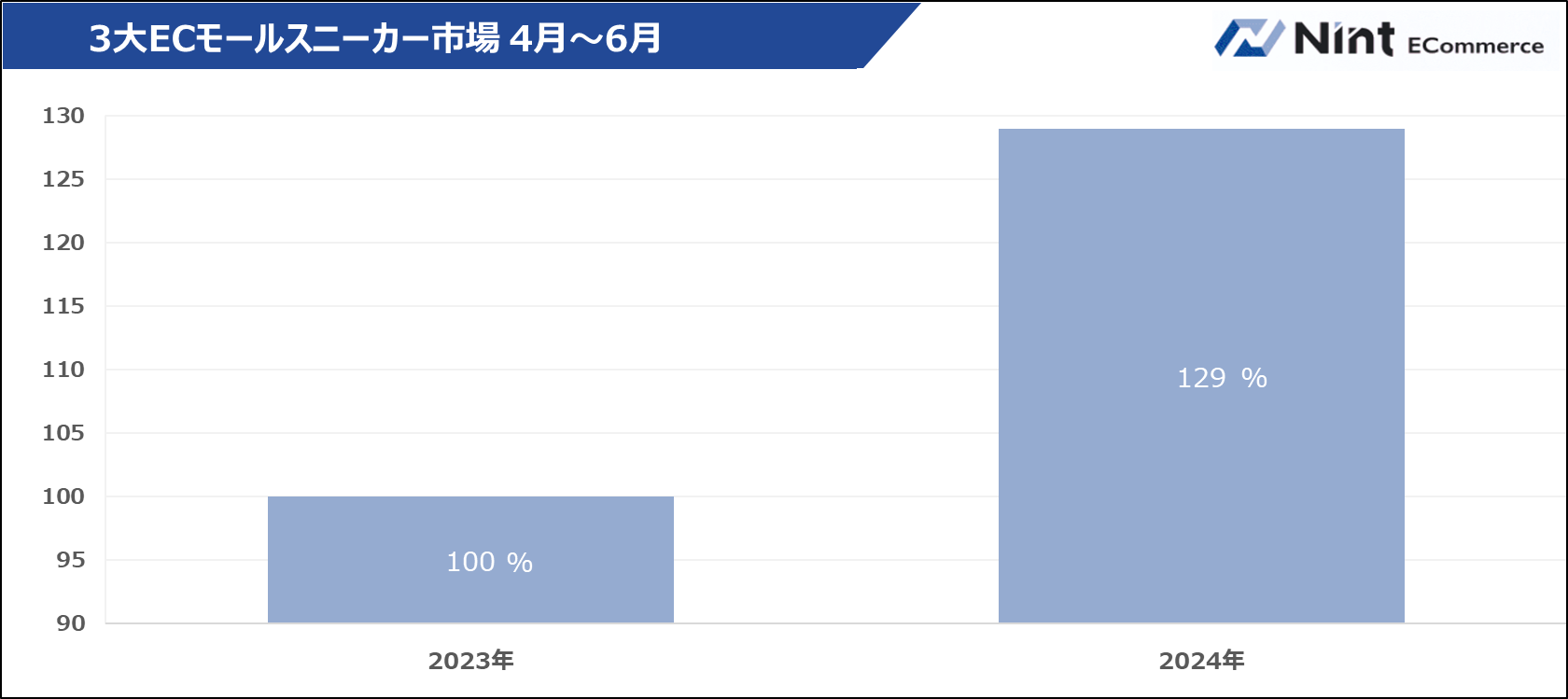 2024年4～6月のECモールスニーカー市場、1.29倍で急速に拡大中 | ECデータラボ| 株式会社Nint (ニント)