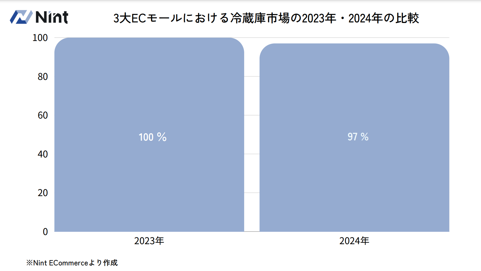 ECモールの冷蔵庫市場規模は、0.97倍で微減！2024年4～6月の楽天市場、Amazon、Yahoo!ショッピングの市場を分析 | ECデータラボ| 株式会社Nint (ニント)