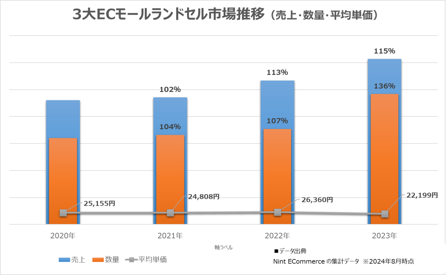 2020〜2024年のランドセル市場はこう変わった！-3大ECモールの売上と購買動向を大公開- | ECデータラボ| 株式会社Nint (ニント)