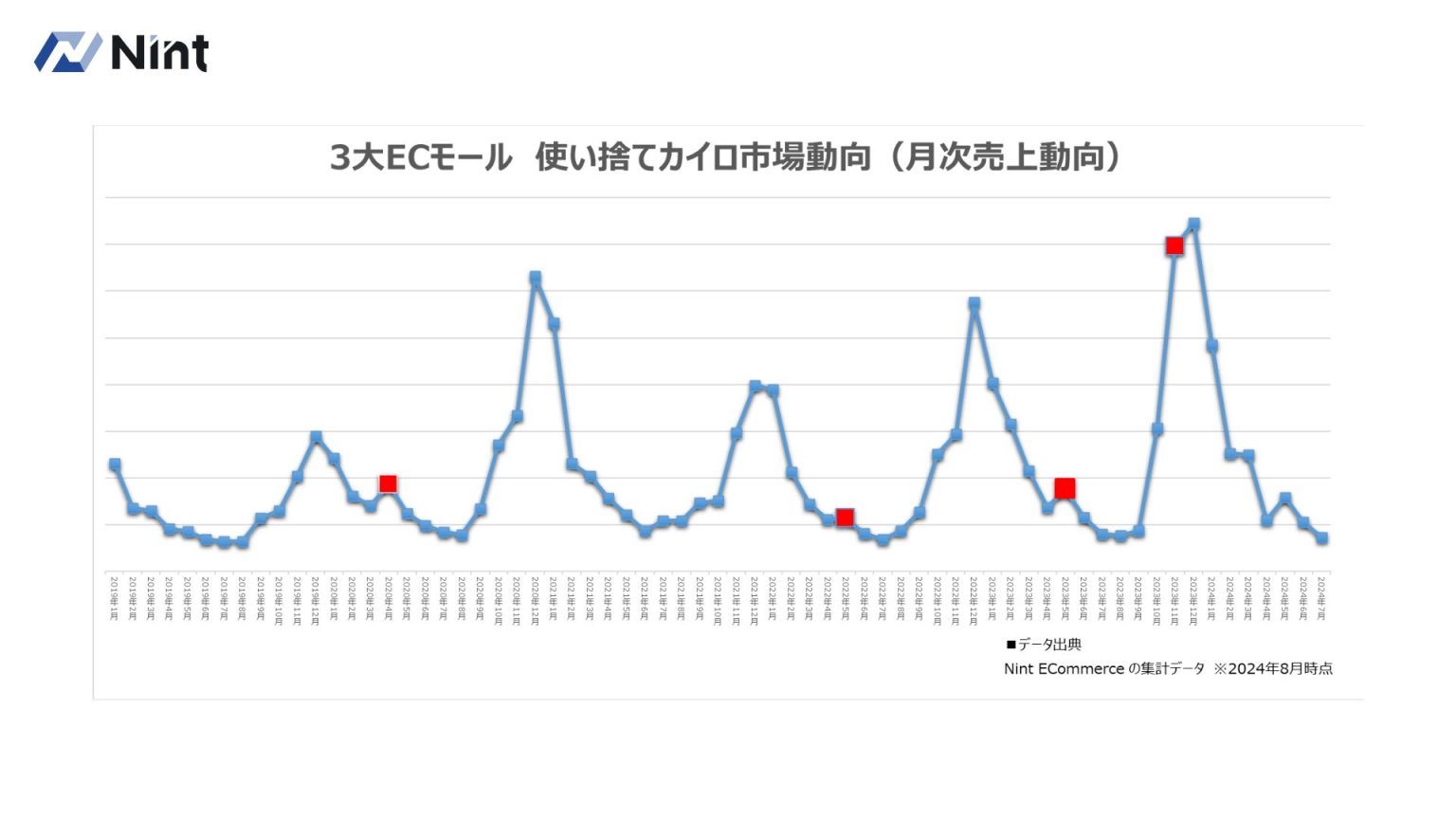 夏でも需要あり！カイロ市場規模と3大ECモールの売上推移を徹底分析 | ECデータラボ| 株式会社Nint (ニント)