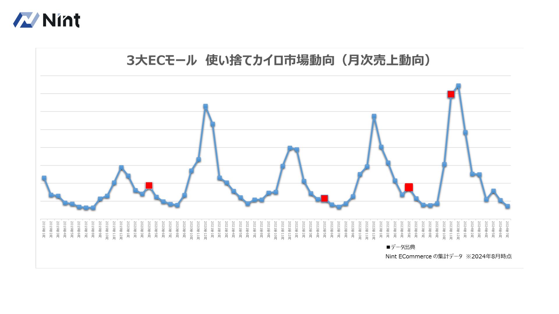 夏でも需要あり！カイロ市場規模と3大ECモールの売上推移を徹底分析 | ECデータラボ| 株式会社Nint (ニント)