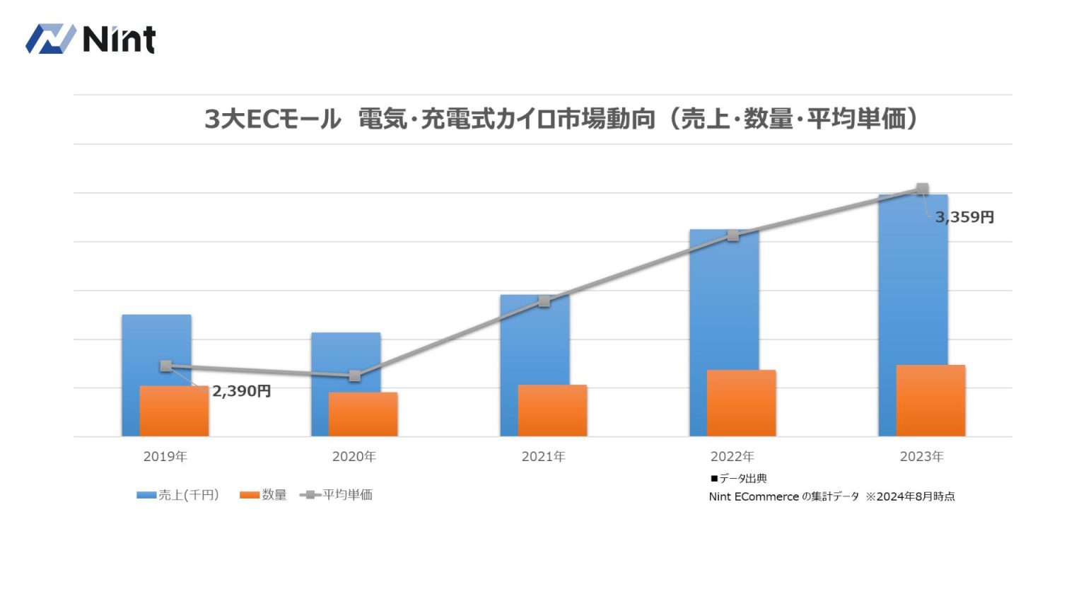 夏でも需要あり！カイロ市場規模と3大ECモールの売上推移を徹底分析 | ECデータラボ| 株式会社Nint (ニント)