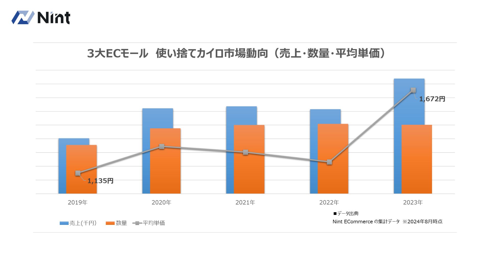 夏でも需要あり！カイロ市場規模と3大ECモールの売上推移を徹底分析 | ECデータラボ| 株式会社Nint (ニント)