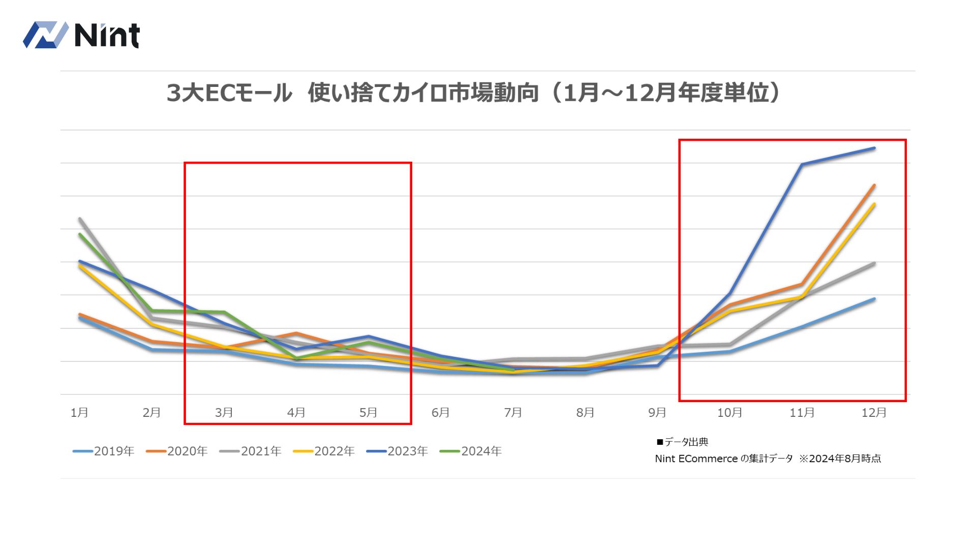 夏でも需要あり！カイロ市場規模と3大ECモールの売上推移を徹底分析 | ECデータラボ| 株式会社Nint (ニント)