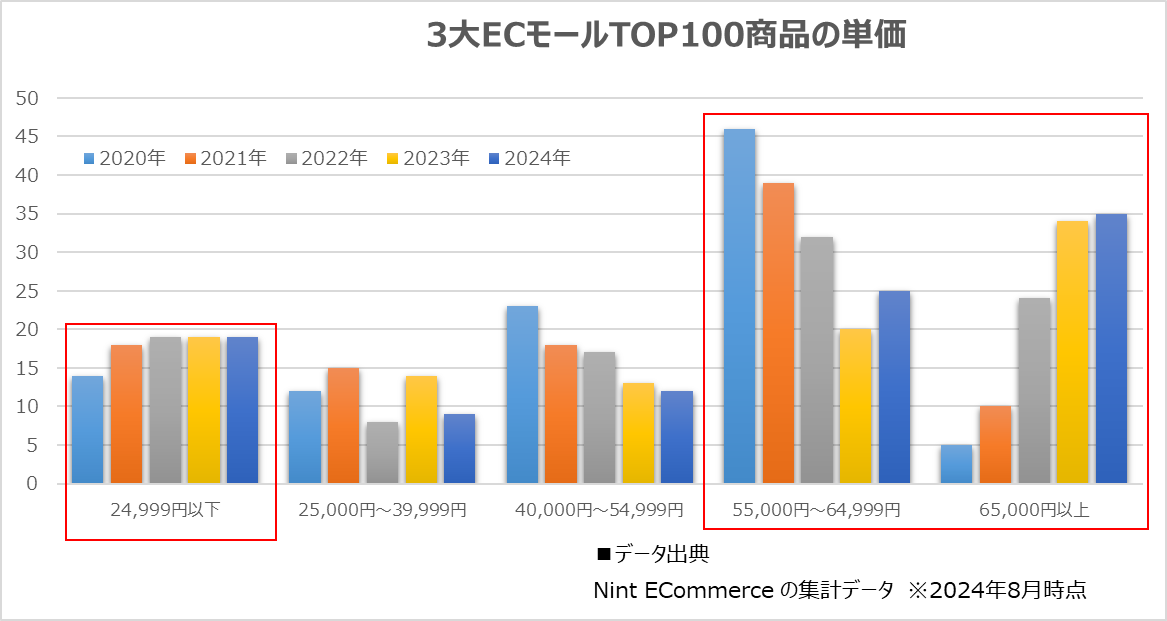 2020〜2024年のランドセル市場はこう変わった！-3大ECモールの売上と購買動向を大公開- | ECデータラボ| 株式会社Nint (ニント)