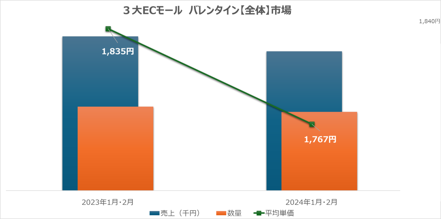 バレンタイン市場規模は縮小！？2024年の最新動向と2025年の展望 | ECデータラボ| 株式会社Nint (ニント)