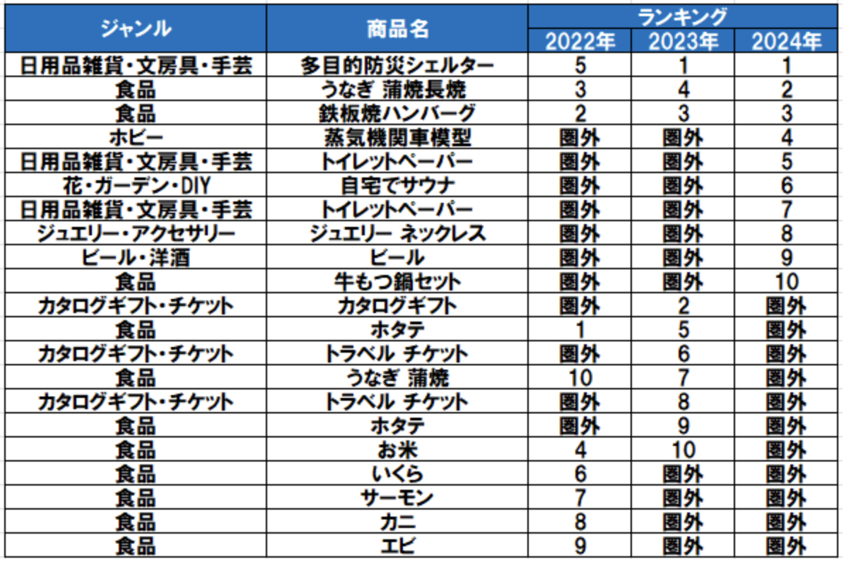 ふるさと納税市場規模と楽天ふるさと納税のトレンドを徹底分析 | ECデータラボ| 株式会社Nint (ニント)