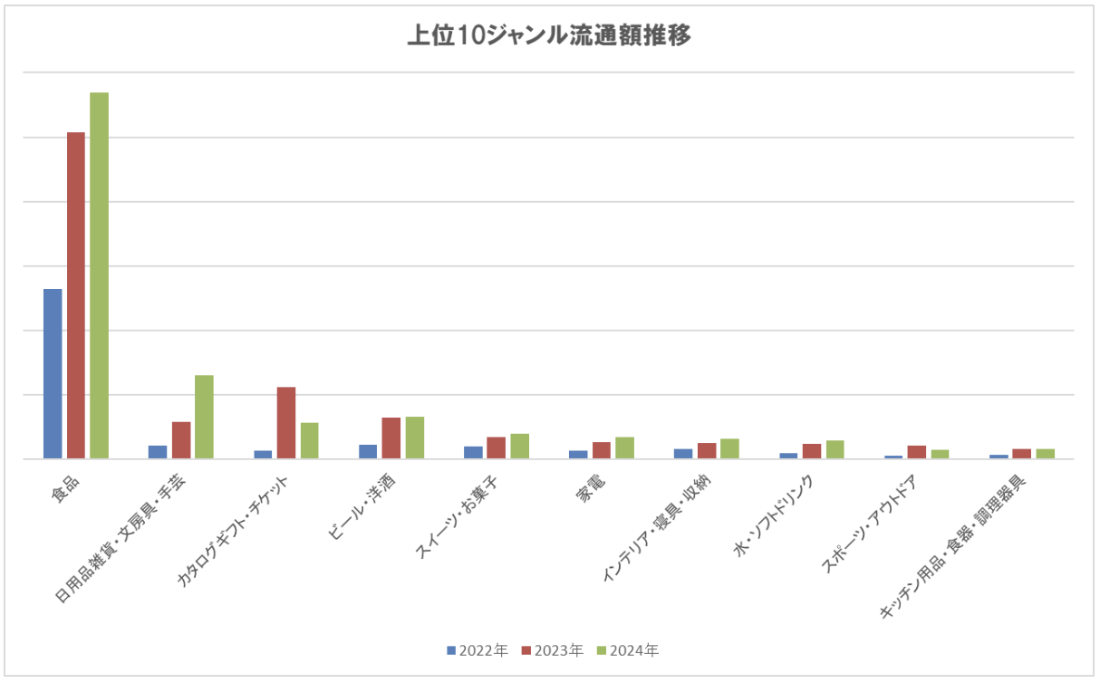 ふるさと納税市場規模と楽天ふるさと納税のトレンドを徹底分析 | ECデータラボ| 株式会社Nint (ニント)