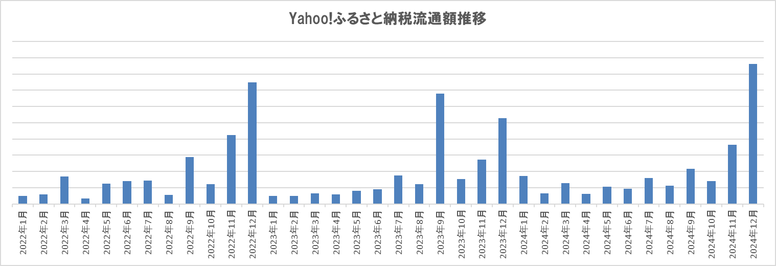 Yahoo!ふるさと納税データから見る今後のトレンドについて | ECデータラボ| 株式会社Nint (ニント)