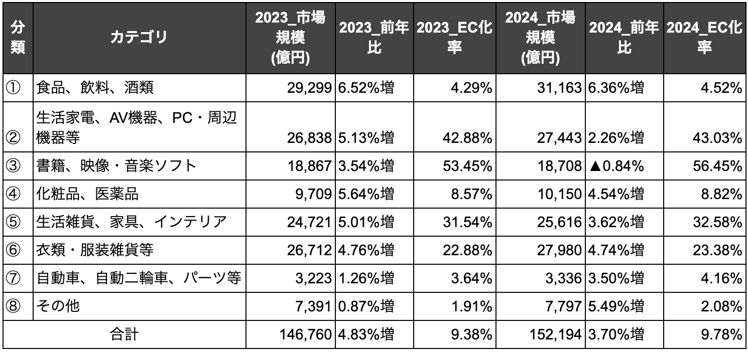 経済産業省の調査とNint分析で読み解く— 2024年日本EC市場規模とEC化率の最新動向 | ECデータラボ| 株式会社Nint (ニント)
