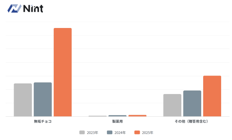 バレンタイン市場は回復基調！2025年の最新動向と2026年の展望 | ECデータラボ| 株式会社Nint (ニント)