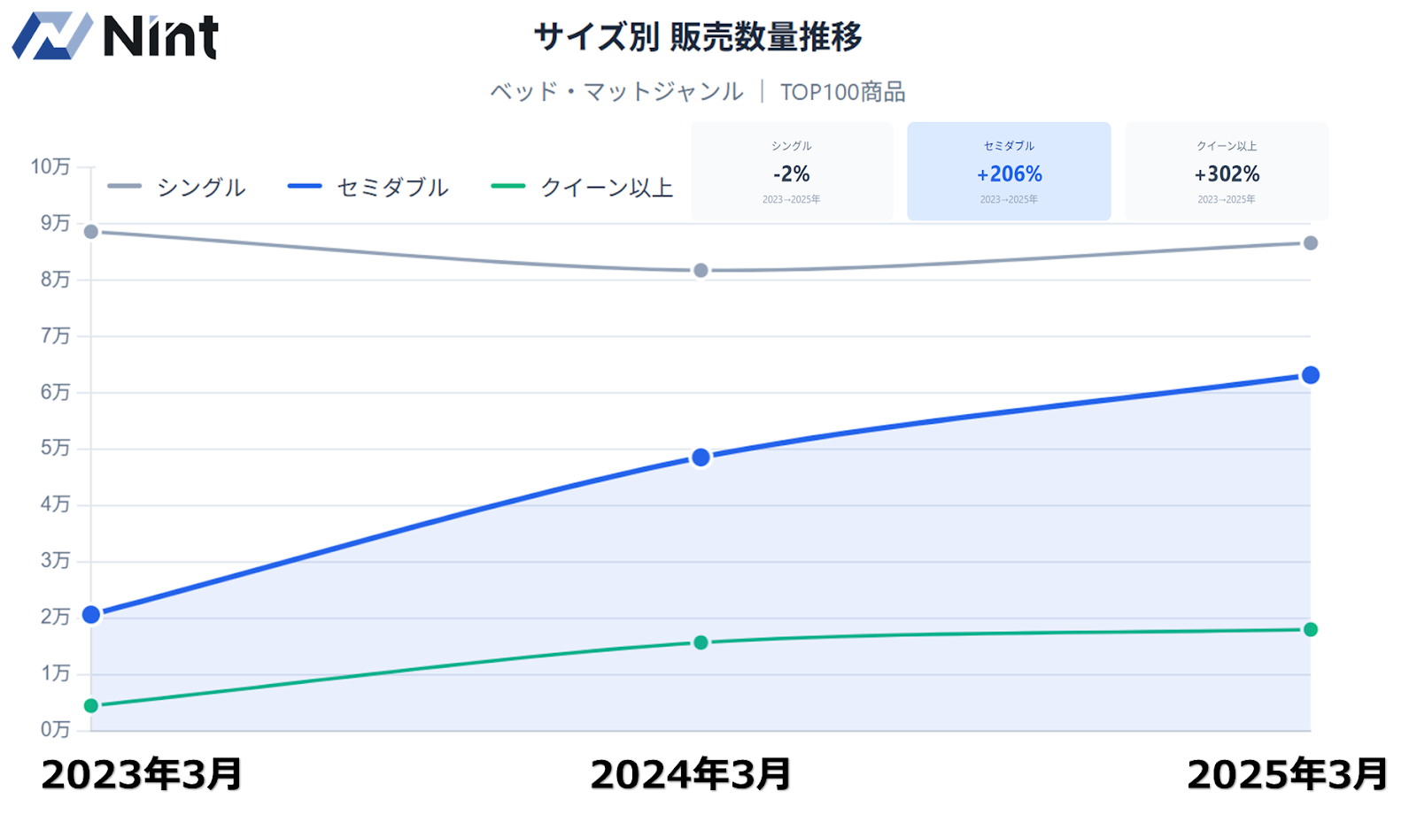 新生活商戦は“3月だけ”がピーク？ 3大ECモールの売れ筋から読み解く2026戦略 | ECデータラボ| 株式会社Nint (ニント)